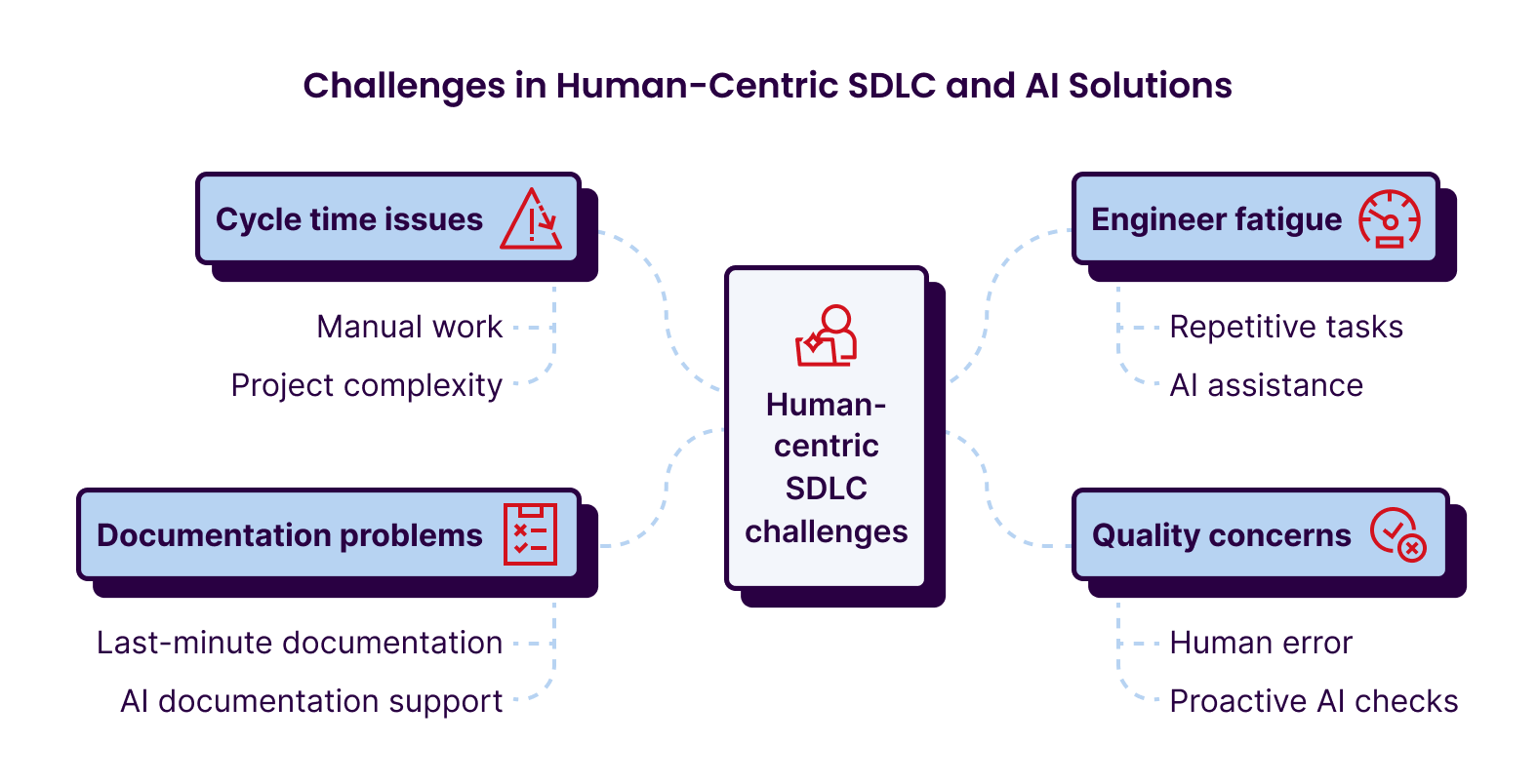 The Algorithmic Reformation: AI Agents are Rewriting the SDLC Playbook | Sonar
